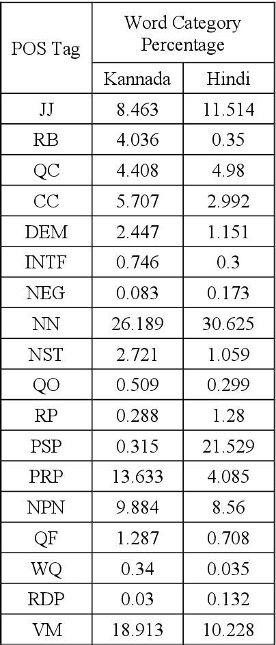 Table Ii From Parts Of Speech Tagging For Kannada And Hindi Languages
