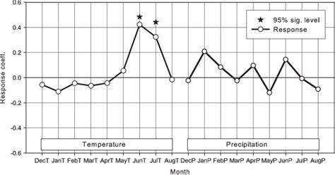 Response Function Of The Residual Chronology With Mean Monthly