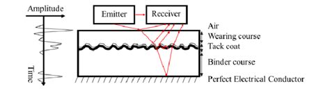 Modeling Scheme Of Em Wave Propagation In Multi Layered Pavement