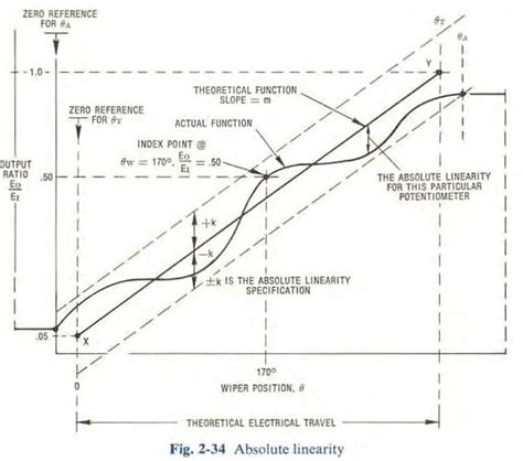 Potentiometer Linearity Tolerance Passives Digikey Techforum An