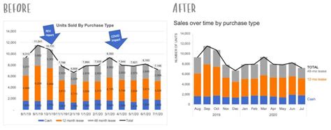 Storytelling With Data On Linkedin Dataviz