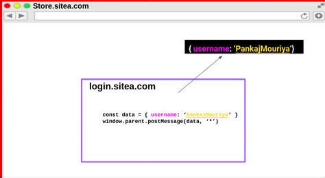 PostMessage API Implementation And Limitations Talks