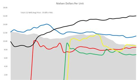 Fix Frustrating Excel Line Charts