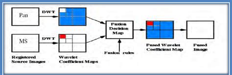 flowchart of wavelet image fusion download scientific diagram