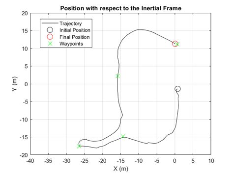 An Overall View Of The Autonomous Navigation Experiment I A The