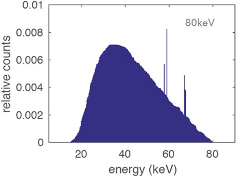 X Ray Spectrum From Monte Carlo Model Of 80 Kvp Source Download