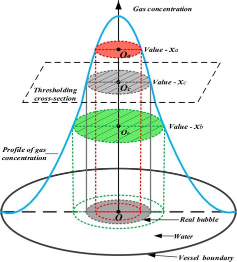 The Segmentation Process Of The Reconstructed Bubble Download Scientific Diagram