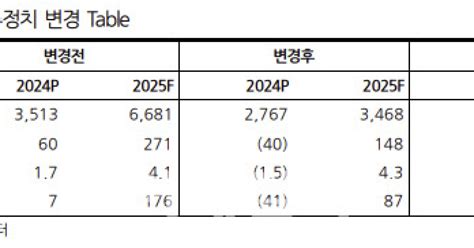 에코프로비엠 업황 불확실성에 투자의견·목표가↓ Ds