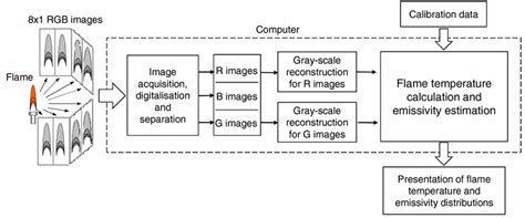 Technical Strategy For The 3d Reconstruction Of Flame Temperature And Download Scientific