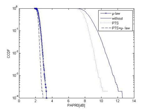 ccdf performance for different papr reduction techniques for the