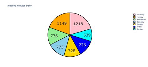 smartwatch data analysis using python aman kharwal