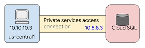 การเชื่อมต่อ Cloud Run กับ Cloud Sql ผ่านทาง Serverless Vpc Access By