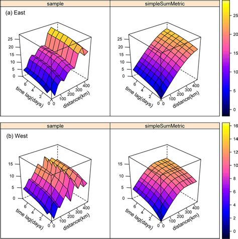 The Empirical And Fitted Semi Variograms Of Spatiotemporal Stratified Download Scientific