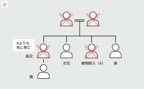 甥・姪は相続人になる？遺産相続の基本ルールや代襲相続も解説 不動産相続ガイド