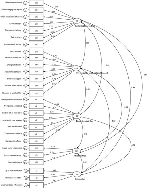 standardized regression coefficients and correlations between errors of