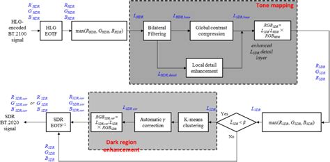 An Adaptive Tone Mapping Method For Pq‐ And Hlg‐encoded Hdr Contents