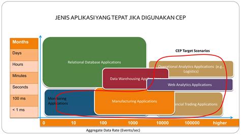 Perkembangan Service Oriented Architecture Ppt
