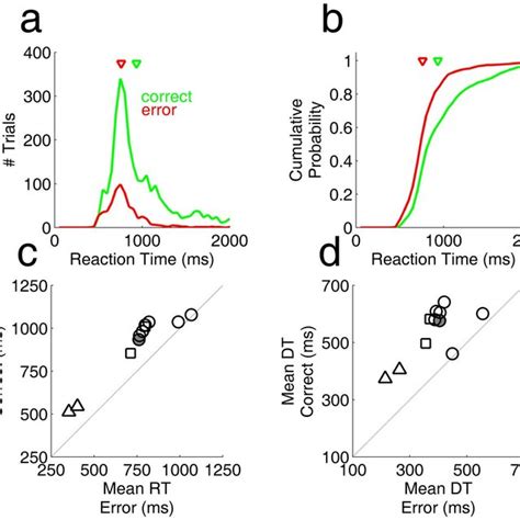 Accuracy Increases With Reaction Time A Accuracy Correct As A
