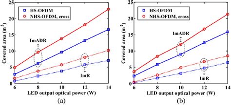 Communication Coverage Area Versus Led Output Optical Power At A Target Download Scientific