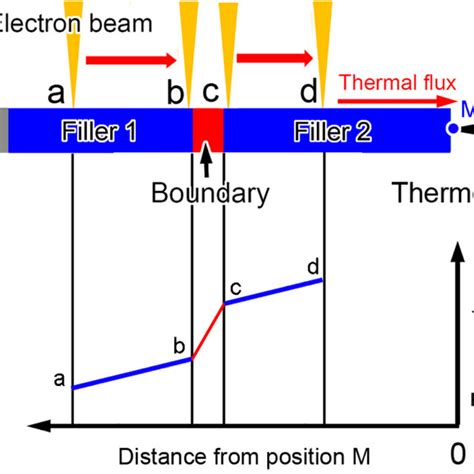 Schematic Illustration Of The Temperature Gradient Measurements In The Download Scientific