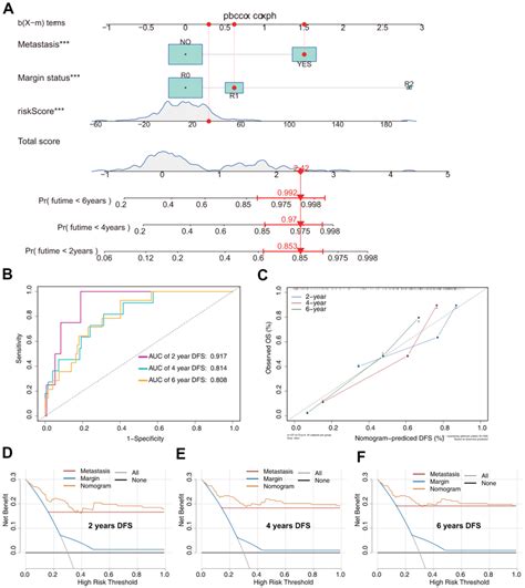 Prediction Model Of DFS In Patients With Sarcoma A Nomogram Download Scientific Diagram