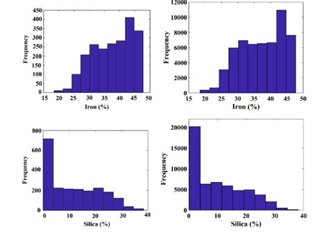 Histogram Reproduction Of The Simulation Results Obtained From The