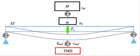 The Principle For The Tmd Vibration Absorption Download Scientific Diagram