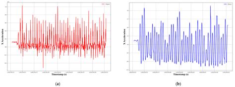 Sensors Free Full Text A Wearable Inertial Sensor Approach For Locomotion And Localization