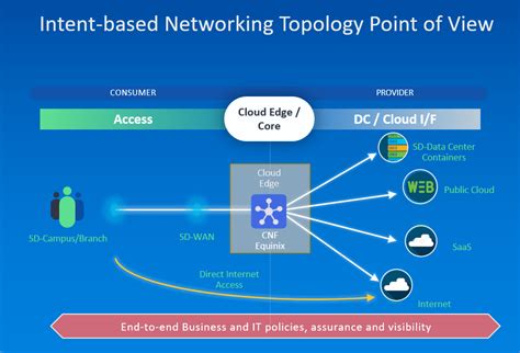 The Future Of Intent Based Networking And Multi Domain Architectures