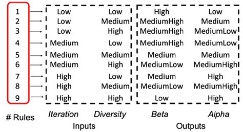 rules for the fuzzy bco algorithm download scientific diagram