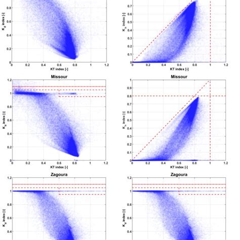 Time Series Of Dni Dhi And Ghi Measurements For A Period When Suspect