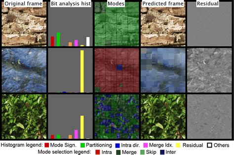 Visualization Of Some Encoding Statistics Of Three Different Sequences