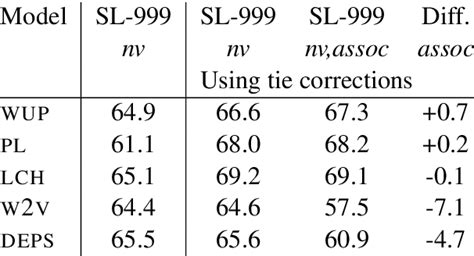 The Performance Of Models On All Three Benchmarks Taxonomy Based Download Scientific Diagram