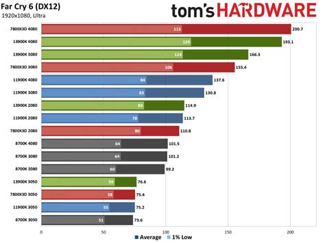 CPU Vs GPU We Tested Hardware Combinations To Show Which Upgrade Will Boost Your Gaming