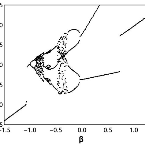 Bifurcation Diagram For Integer Order Gauss Map Sub System Driving Download Scientific Diagram