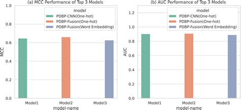 Prediction Of Dna Binding Proteins Using Local Features And Long Term Dependencies With Primary