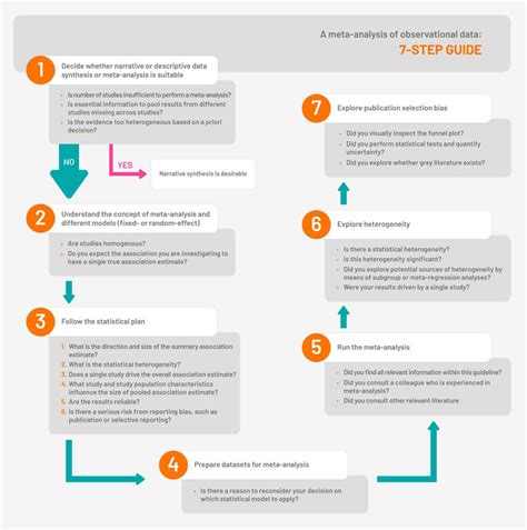 Meta Analysis Guideline 7 Steps For Observational Studies