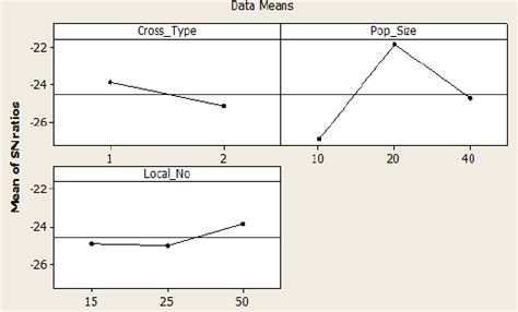 the mean s n ratio plot for each level of the factors download