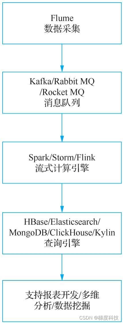 大数据实时计算流程介绍淘宝个推大数据原理流程图 Csdn博客