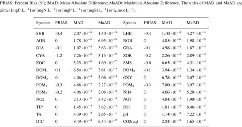 Statistical Criteria For Comparing The Simulated Variables By Pyrive