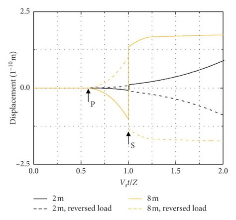 Analytical Method Result A Approximate Heaviside Unit Function Used Download Scientific