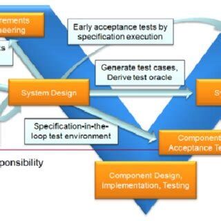 Specification Model Based Testing In The Development Process Context Download Scientific Diagram
