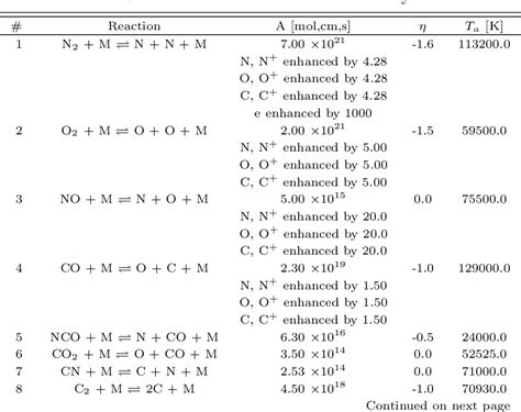 Table 1 From Simulation Of Ablating Hypersonic Vehicles With Finite Rate Surface Chemistry