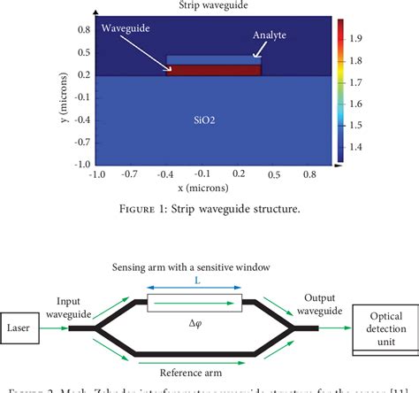 Figure 1 From Optimization Of The Transverse Electric Photonic Strip Waveguide Biosensor For