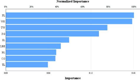 Normalized Importance And Importance Of Explanatory Variables From
