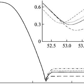Inner Radius Of The Shell As A Function Of Time Parameters Of Download Scientific Diagram