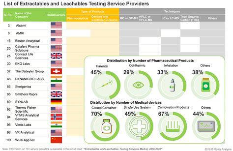 Extractables Testing Services Market Size Share Trends Forecast 2028