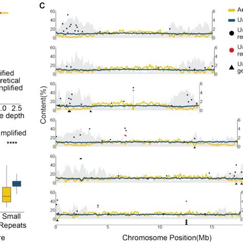 Sequencing Coverage Of C Elegans Genomic Dna A Cumulative 337 Genome Download Scientific