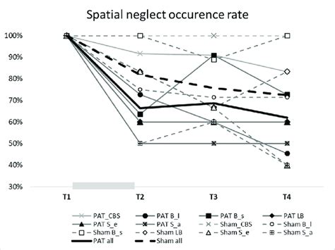 Occurrence Rates Of Spatial Neglect At Each Time Point Based On The Download Scientific Diagram