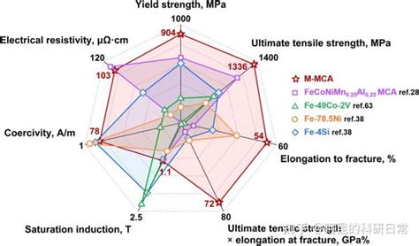 Matlab进阶绘图第6期—雷达图蜘蛛图星图 知乎